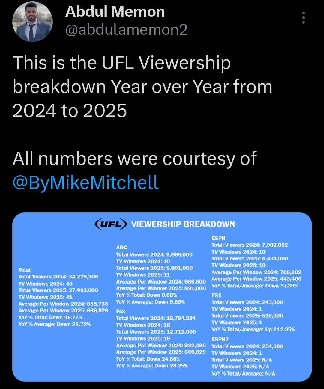 Final UFL 2025 TV Ratings Report: Insights & Trends At Season’s End